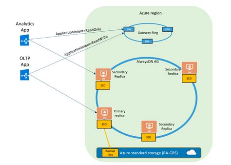 Azure Sql Database Read Only Replica Azure Sql Database