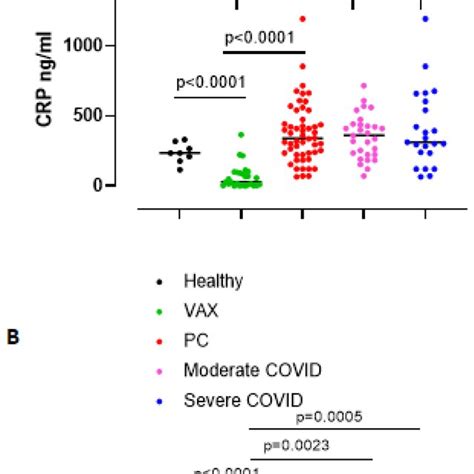 A Plasma Levels Of C Reactive Protein Crp And B Complement
