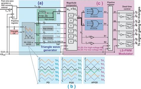 Block Diagram A Twg Submodule B Ls‐pwm Modulator C Ls‐pwm