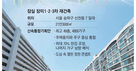 잠실 한강변 지각변동 장미아파트 최고 49층 재탄생