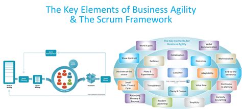 A Mapping Of The Key Elements Of Business Agility To The Scrum Framework