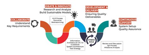 Submit Request For Proposal RFP Software Vendor RFP Process