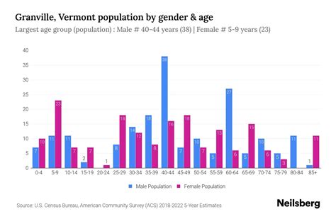 Granville Vermont Population By Gender 2024 Update Neilsberg