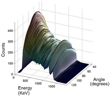 Smoothed Spectra And Directional Profile For Forward Direction Sweep Of