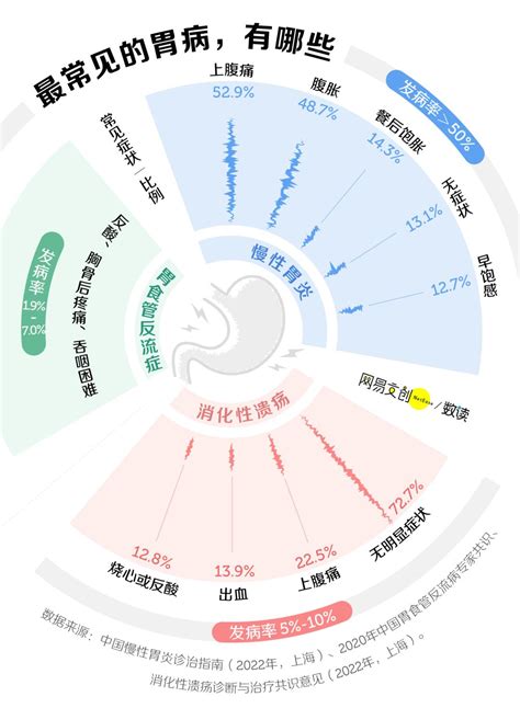 年轻人的胃，在集体垮掉 36氪