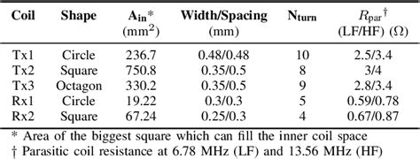 Table I From Design Of A Dual Band Wireless Power And Data Transfer Coil For Multisite