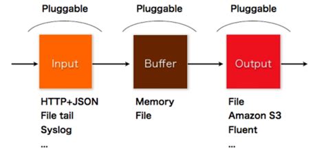 Log Aggregator 비교 Scribe Flume Fluentd Logstash