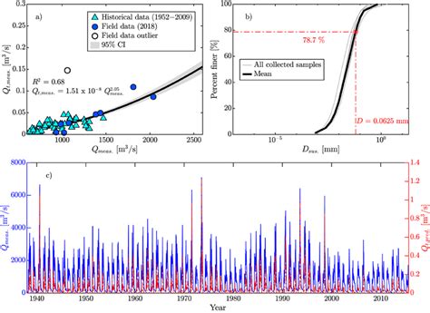 A Rating Curve Of Total Sediment Load Qtmeas Measured For The
