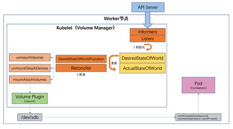 云计算k8s组件系列— 存储csi