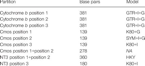 Data Partitions And Corresponding Substitution Models Selected For All
