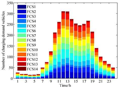 Energies Free Full Text Urban Electric Vehicle Fast Charging Demand Forecasting Model Based