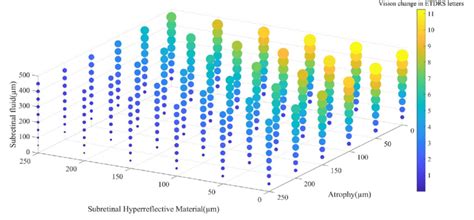 Four Dimensional Plot Of Projected Visual Impact Of Subretinal Fluid Download Scientific