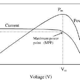 Characteristics Of PV Cell Download Scientific Diagram