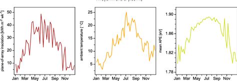 Figure 3 From Comprehensive Characterisation And Analysis Of Pv Module