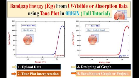 How To Draw Tauc Plot In Origin Bandgap Energy Calculation Using