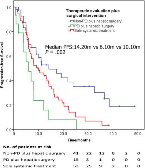 The Combined Effect Of Hepatic Surgical Intervention And Preoperative