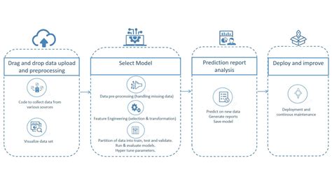 No Code Machine Learning For Non Cs Background
