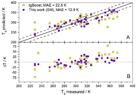Comparison Of The Tgboost Ml Model 12 Yellow Circles And The Smiles