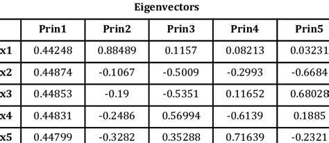 eigenvectors of correlation coefficient matrix download table