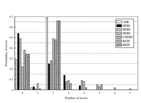 error propagation of certain ternary line codes due to a random single
