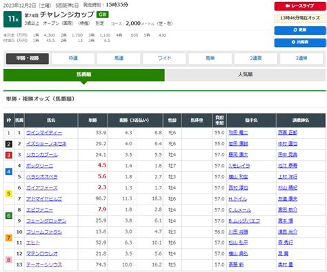 チャレンジカップの予想 競馬で小遣い稼ぎ