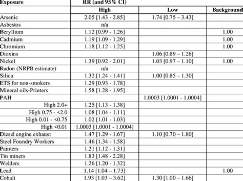 Summary Of Relative Risks Used To Calculate Af Download Scientific Diagram