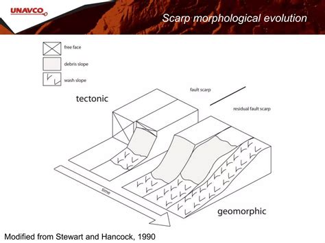Introduction To Fault Scarps Pptx