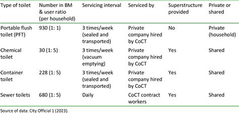Table 1 From The Illusion Of The Container Based Sanitation Solution
