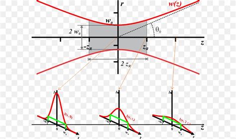 Gaussian Laser Beam
