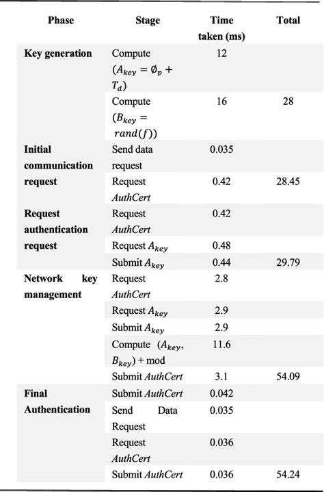 Table I From Lightweight Authentication Scheme For Iot Based E Healthcare Service Communication
