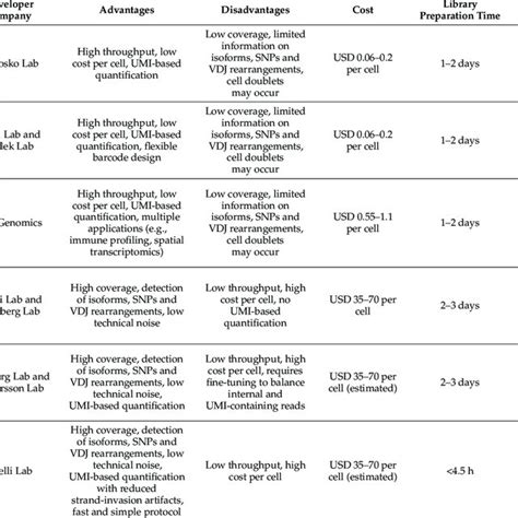 A Description Of The Key Parameters And Applications Of Various