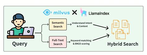 llamaindex s integration with milvus now supports full text search