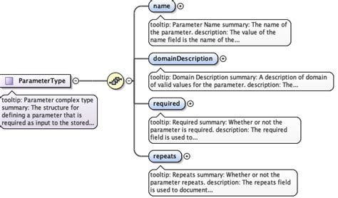 Schema Documentation For Eml Storedprocedurexsd