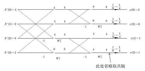 离散傅里叶逆变换快速算法 知乎