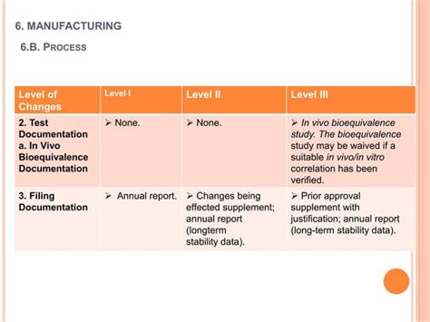 Supac Guidance For Immediate Release Dosage Form Pptx