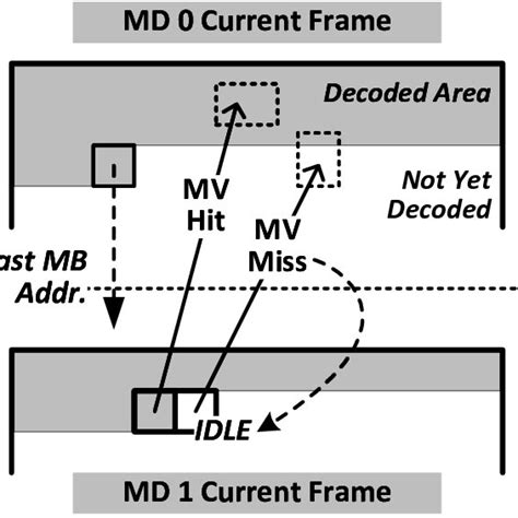 frame dependency protection fdp scheme download scientific diagram