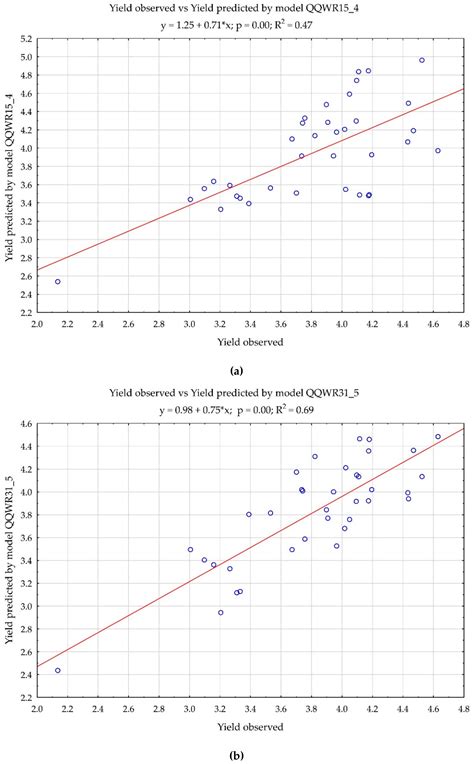 Agronomy Free Full Text Application Of Artificial Neural Networks For Yield Modeling Of