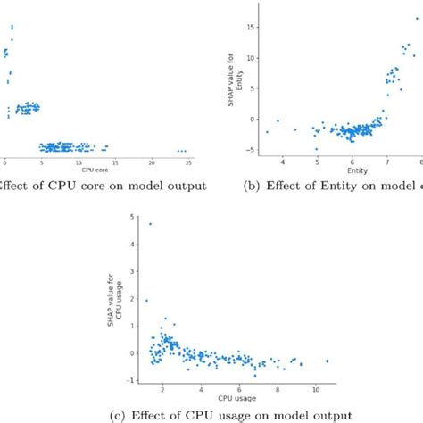 Impact Of Simulation Application Characteristics On Model Output
