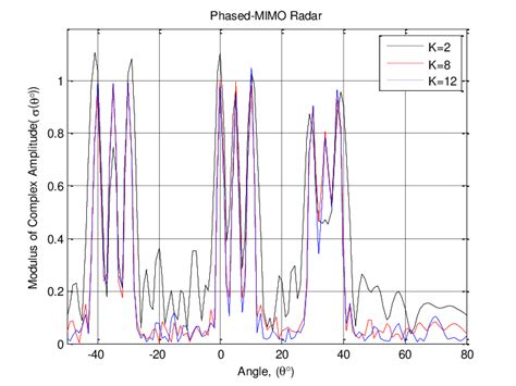 Phased Mimo Radar For Multi Target With K2812 Download Scientific Diagram