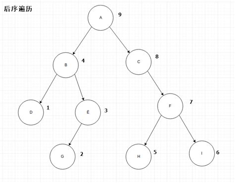 数据结构 —— 二叉树的4种遍历，java代码实现 二叉树dfs实现java代码 csdn博客