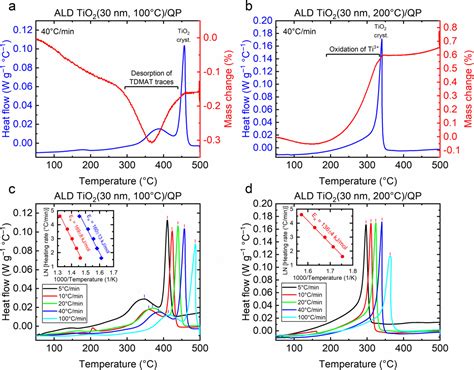 Defect Mediated Crystallization Of The Particulate Tio2 Photocatalyst Grown By Atomic Layer
