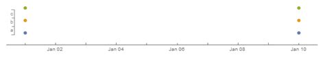 Plotting TimelinePlot Y Axis Misaligned Mathematica Stack Exchange