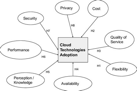 Cloud Adoption Research Model Download Scientific Diagram