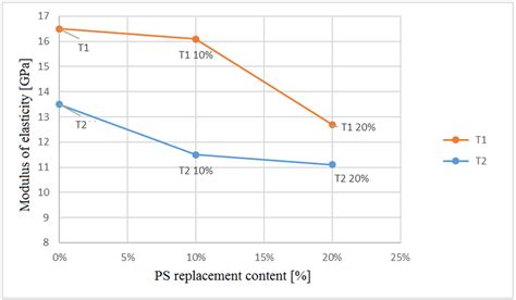 Modulus Of Elasticity Test Results Download Scientific Diagram