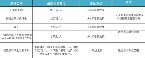 最高补贴30万！东莞这些人才赶紧看过来！工作