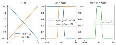 Dl2024 04wk 1 깊은 신경망 2 꺽인그래프의 한계 시벤코정리 Mnist