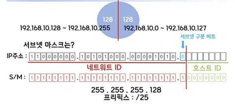 Ip 주소 Cidr Subnet Prefix