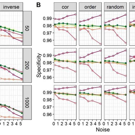 the overall sensitivity and specificity of different methods for