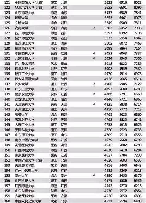 2018中國大學畢業生薪酬排行榜！哪些最有「錢途」？ 每日頭條