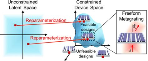 Photonic Device Metasurface Optimization With Guaranteed Device